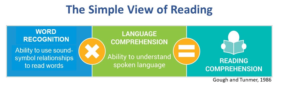 The Science of Language and Reading